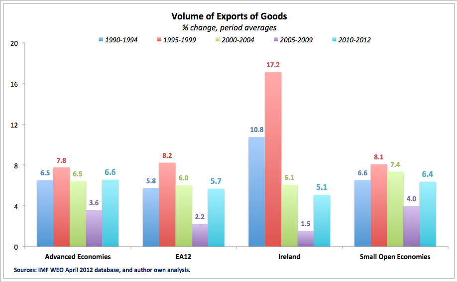 True Economics: 9/9/2012: Ireland's stellar exports performance?