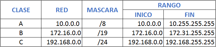 Rangos Privados Networking - areaIP