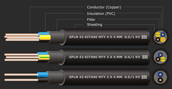 Cara Memilih Jenis Kabel Listrik Yang Sesuai Dengan Kebutuhan