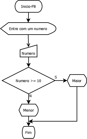 Aprendendo Algoritmos: Fluxograma