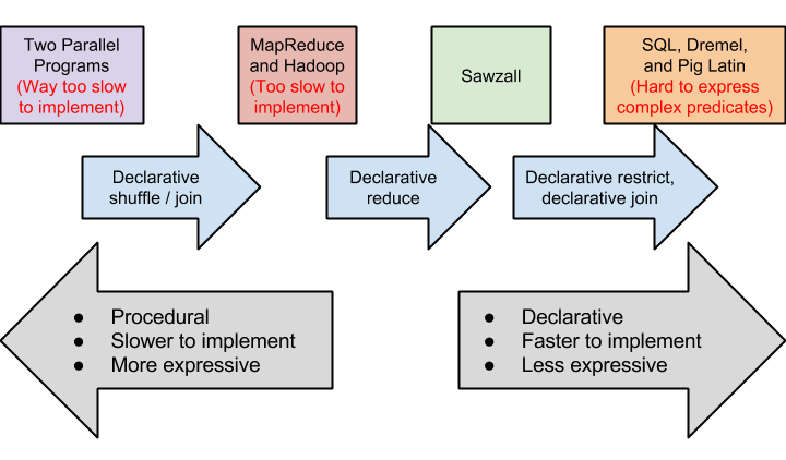 On Procedural And Declarative Programming In Mapreduce