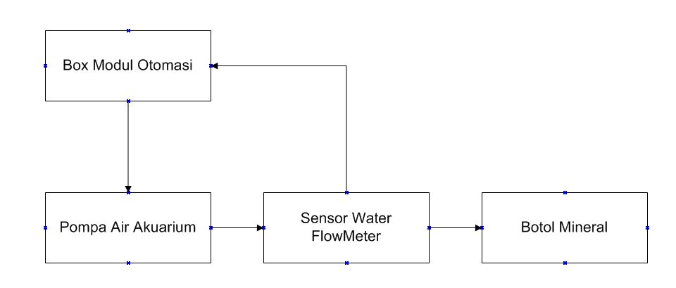 Sensor Water Flow Meter pengisian air otomatis |jasa pemrograman arduino