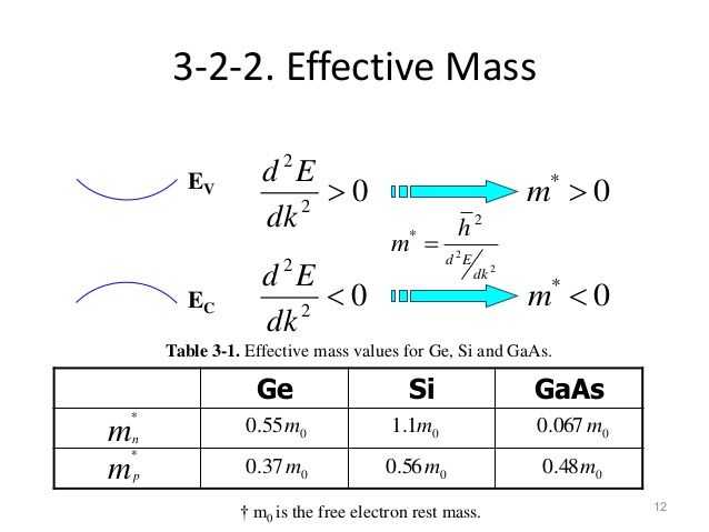 How to calculate the effective mass