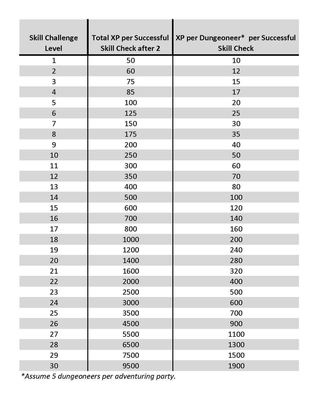 DMG 42: Rule #7: The skill challenge goes on as long as it has to.