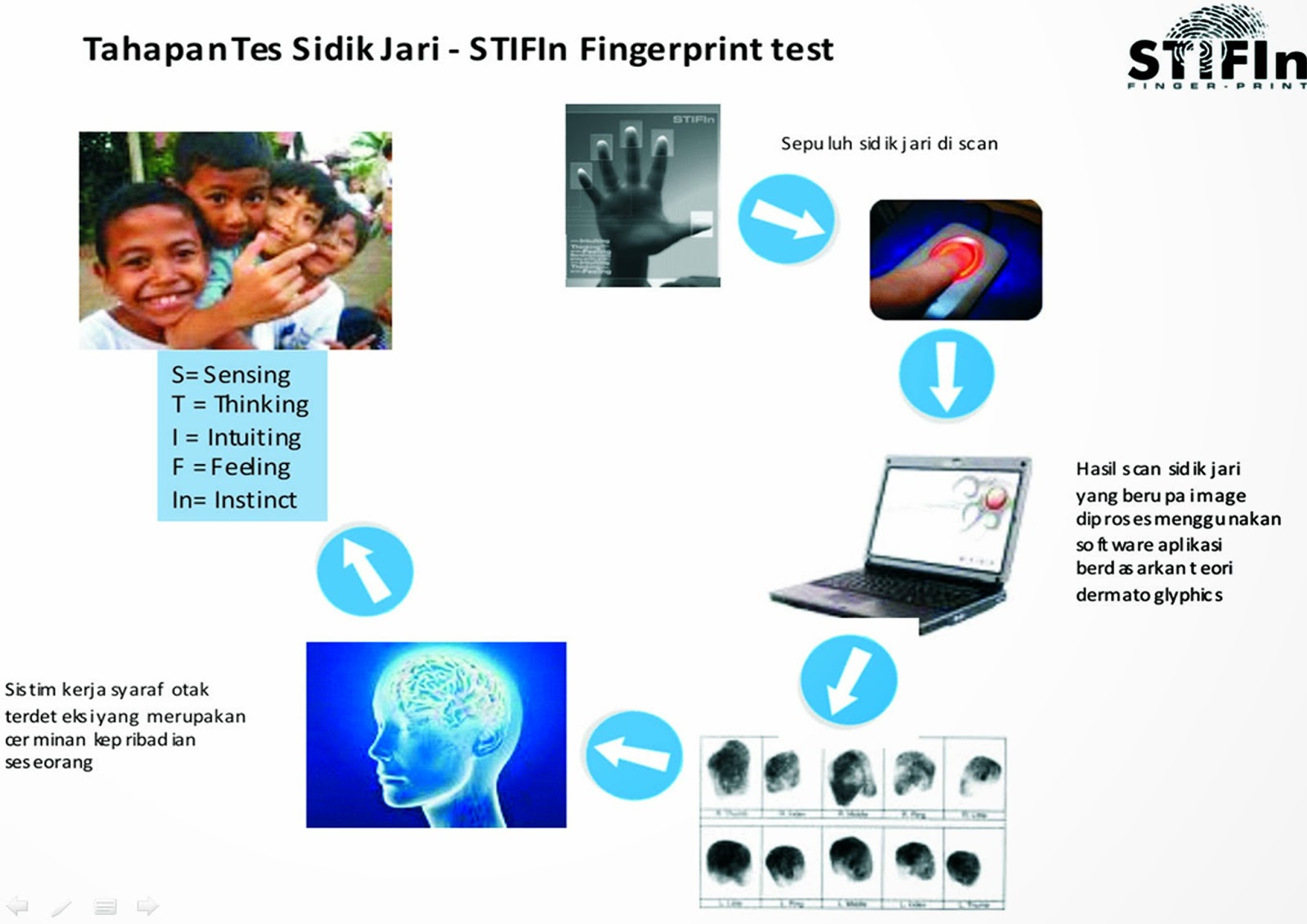 Tes STIFIN Online | Test Sidik Jari | Minat dan Bakat: Mengetahui bakat ...