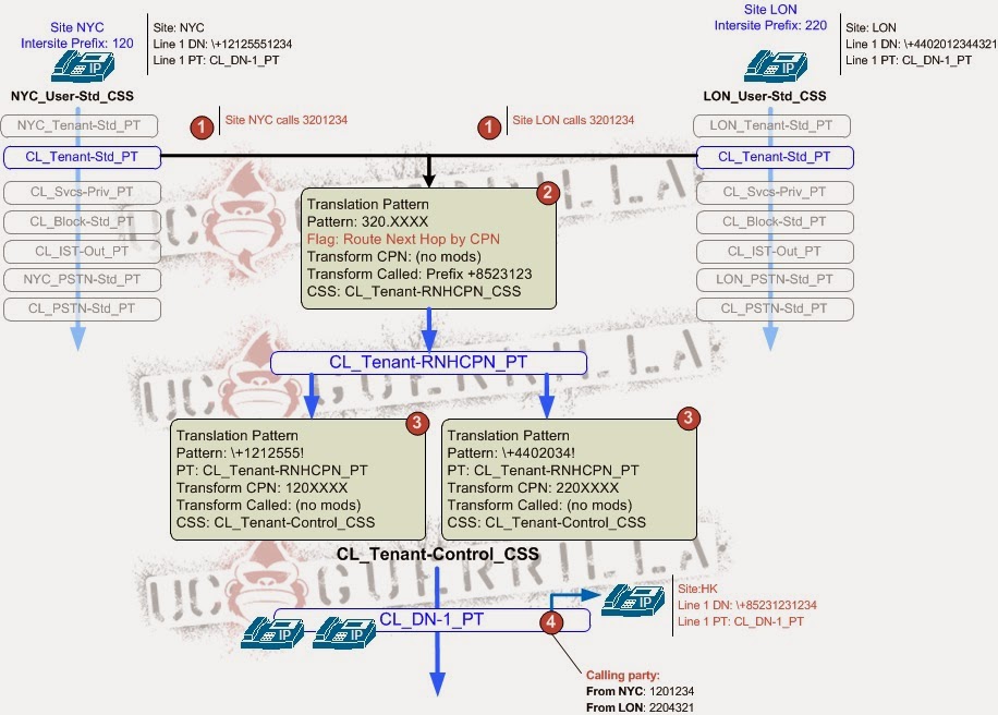 Unified Communications Guerrilla: Using the Cisco UCM Route Next Hop ...