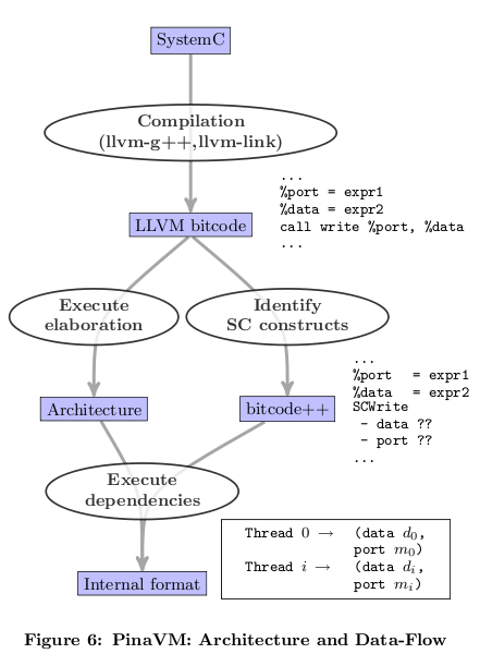 Learning Plus Llvm Systemc Pinavm