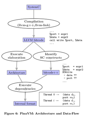 learning plus: LLVM + SystemC = PinaVM