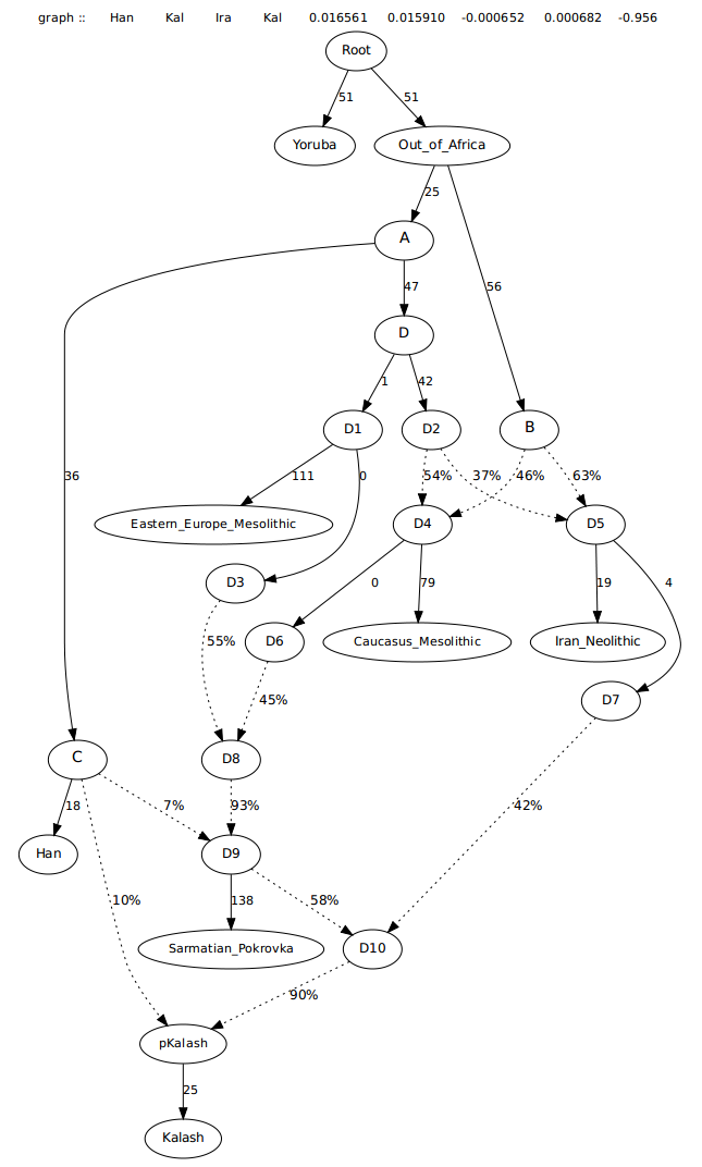 Eurogenes Blog: The Kho people: archaic Indo-Aryans