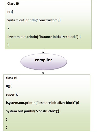 Garima Infotech Solution: java oops
