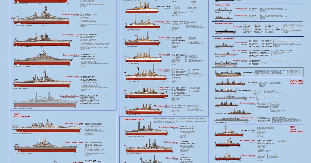 Naval Analyses: INFOGRAPHICS #9: United States Navy capital ships 1861-1945