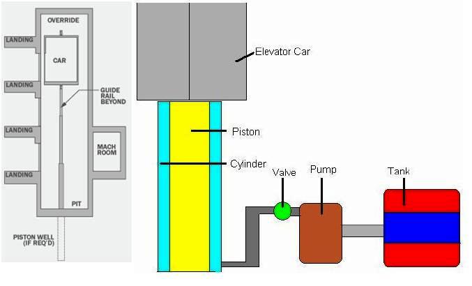 Elevators Types and Classification - Part One ~ Electrical Knowhow