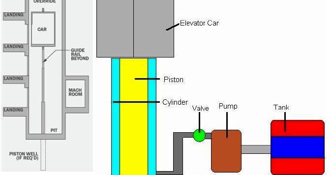 Elevators Types and Classification - Part One ~ Electrical Knowhow