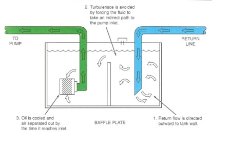 INDUSTRIAL HYDRAULICS DESIGN: HYDRAULIC RESERVOIR DESIGN