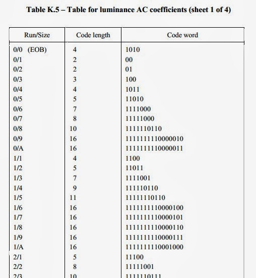 朱式幸福: Huffman Coding for DC & AC Coefficients of Grayscale JPEG Image
