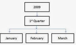 Satish MSBI World: What is Hierarchy? & Types of Hierarchies with Example