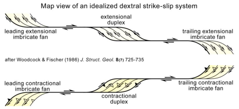 Duplex Transtension - Transpression, Kombinasi Sesar Geser | Ilmu Batu ...