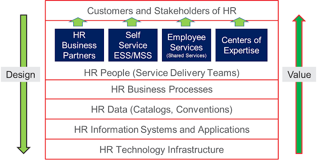 the[hr]architect: The essential HR architecture