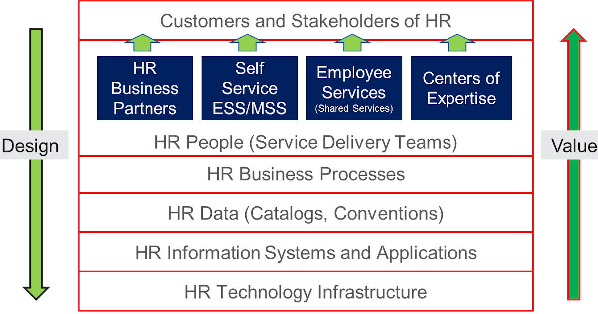 the[hr]architect: The essential HR architecture