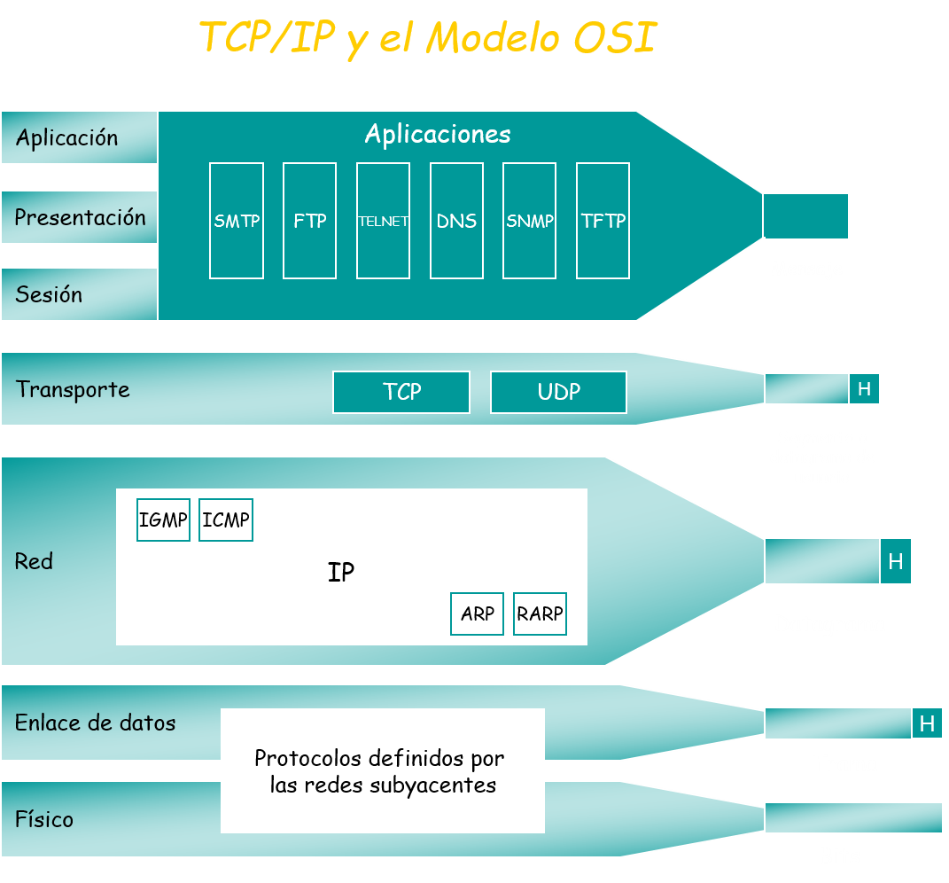 TCP/IP y el Modelo OSI | Redes De Computadora