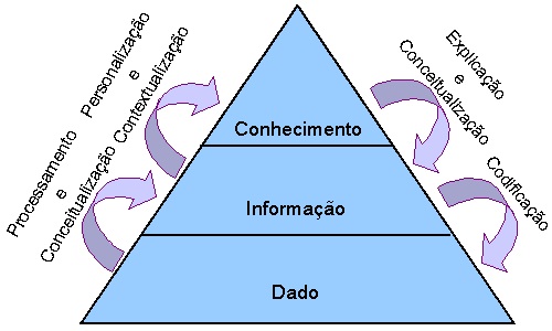 Transparência Organizacional - A Diferença entre Dado, Informação e ...