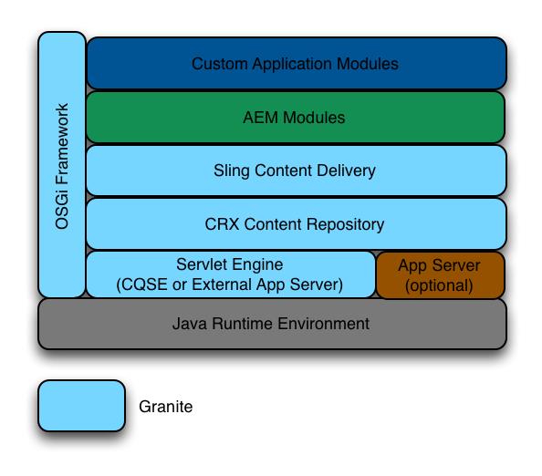 Overview Of AEM - AEM Tutorials for Beginners