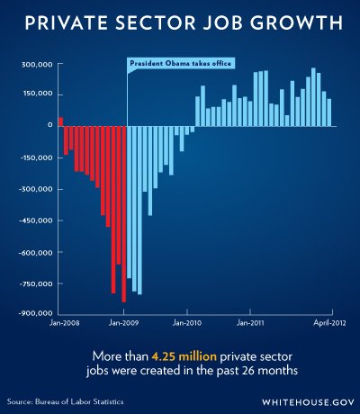 Mike's Corner: The Obama Job Recovery Graph, -what a diffence 3 years ...