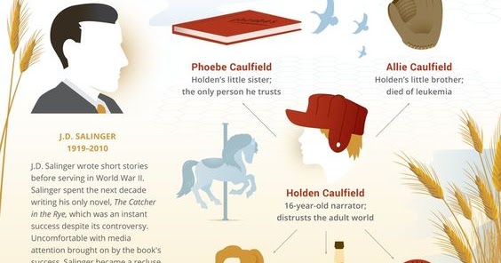 English is FUNtastic: «The Catcher in the Rye» - Infographic & Plot Summary