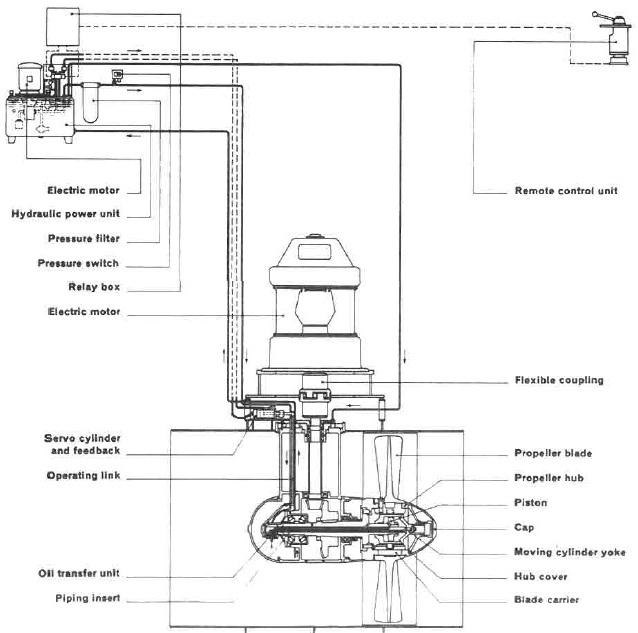 ဒူဒူႀကီး: Bow Thruster