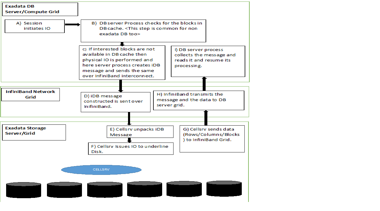 Vineets Oracle Blog Spot Oracle Exadata