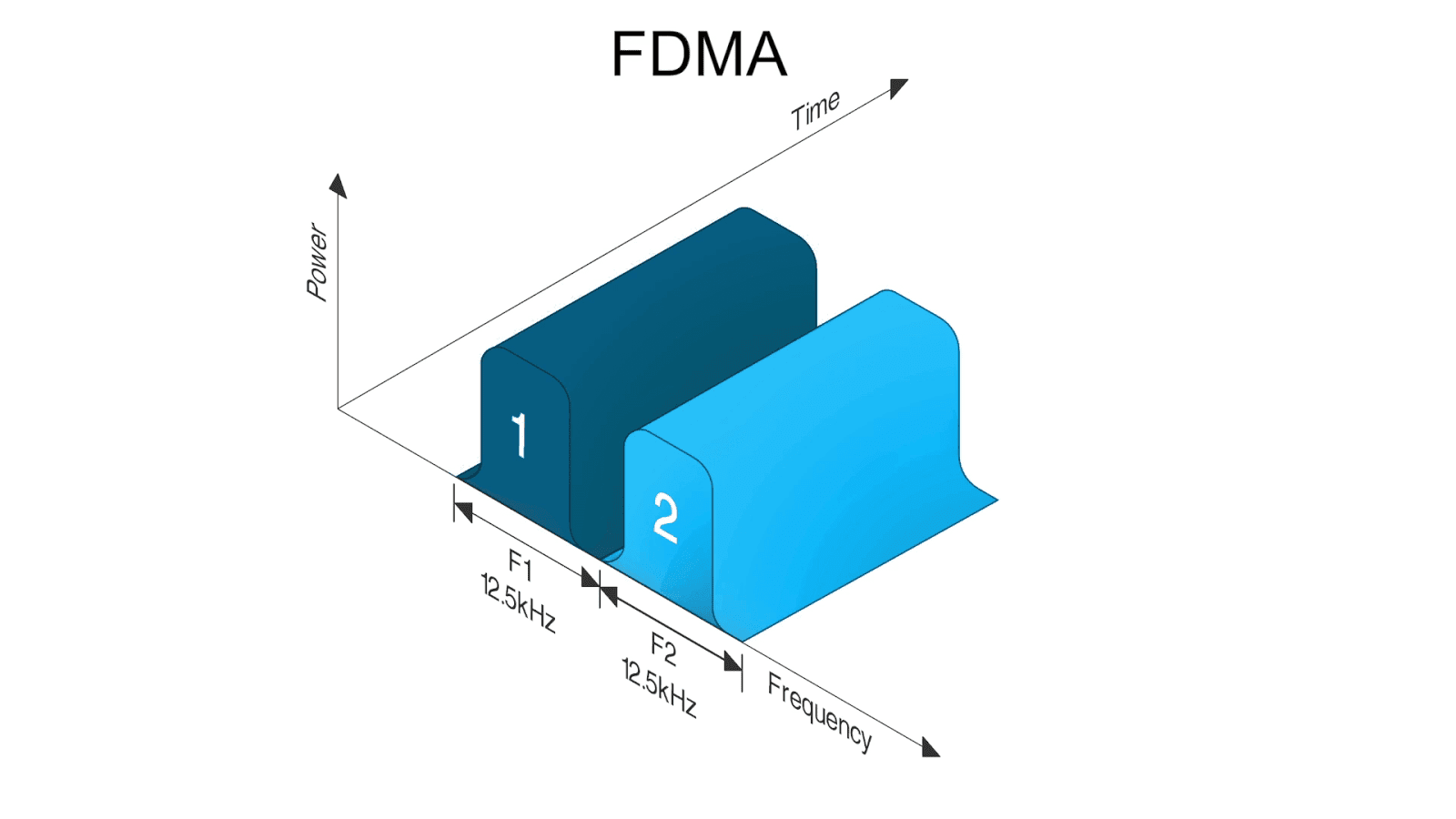 Pengertian FDMA (Frequency Division Multiple Access) dan Cara Kerja FDMA | RZDev: Belajar ...