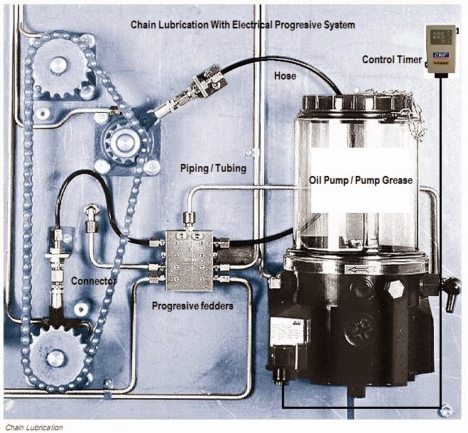 Autolube System: Autolube System's Brand SKF Vogel