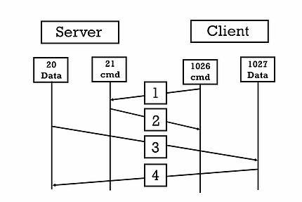 ความแตกต่างระหว่าง Active mode และ Passive mode บน FTP - ictsupports
