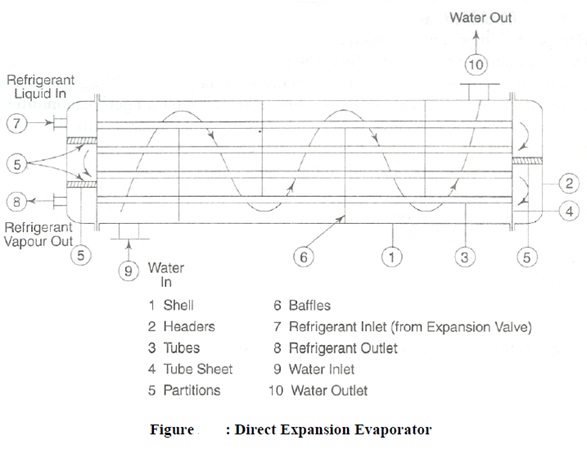 Evaporator - Types Of Evaporators ~ Absorption Chiller