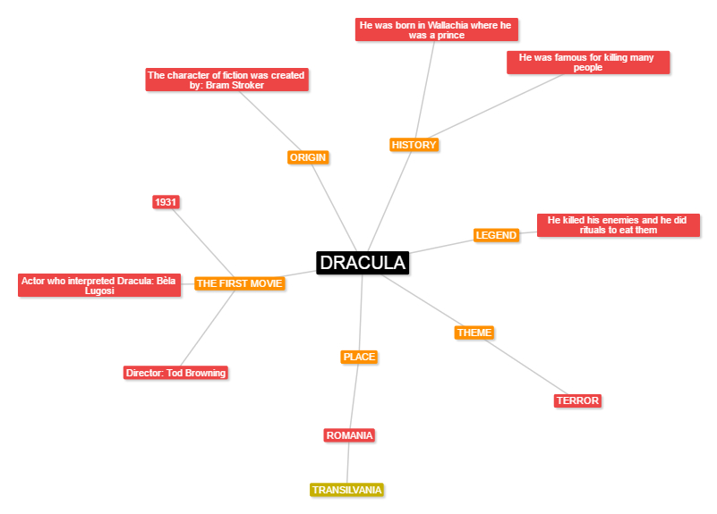DRÀCULA: Mental Map "Dràcula"