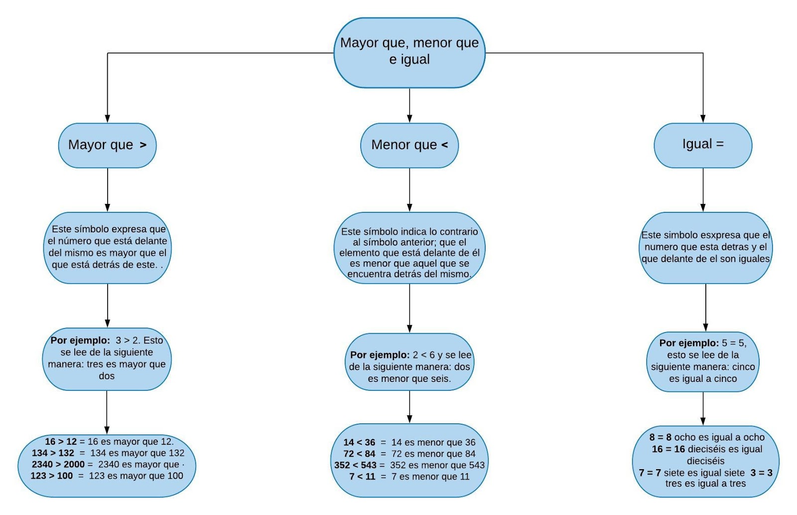 MAYOR QUE, MENOR QUE Y IGUAL QUE PARA 3°: MAPA CONCEPTUAL