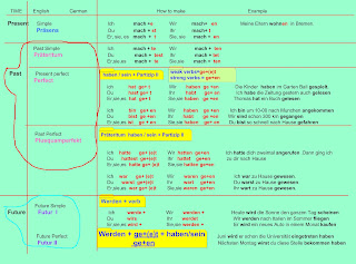 learn different languages with tips: German tenses table