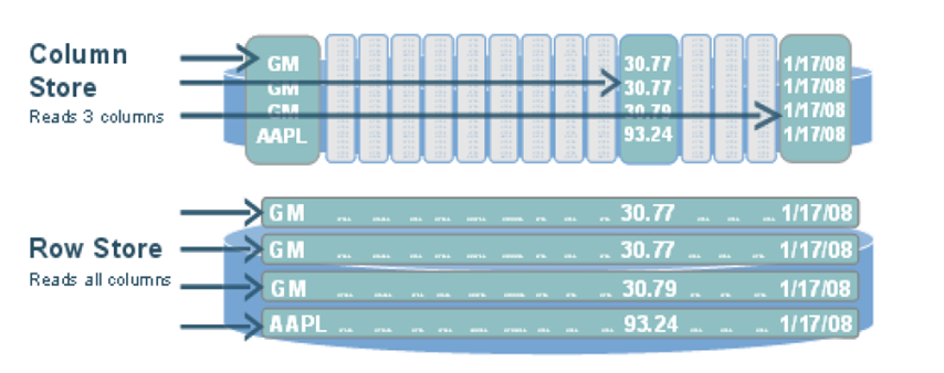 Rambling About Database Technologies Columnar Databases And Sql Server Columnstore Indexes