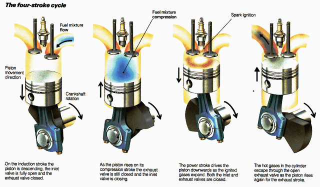 Four Stroke Engine - MechanicsTips