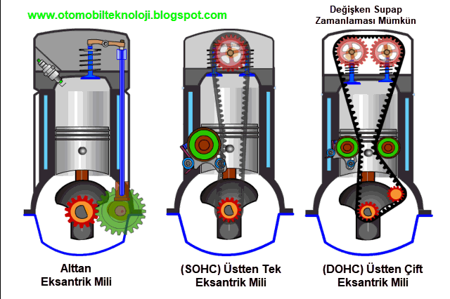 OHC Motor Nedir? Üstten Eksantrikli Motor Yapısı ve Özellikleri