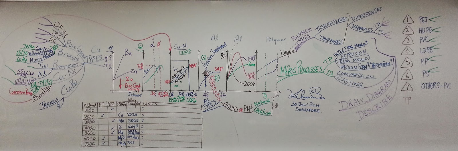 Learn to be a Mindmapper - Lim Choon Boo: MIND MAP ON COPPER, ALUMINIUM ...