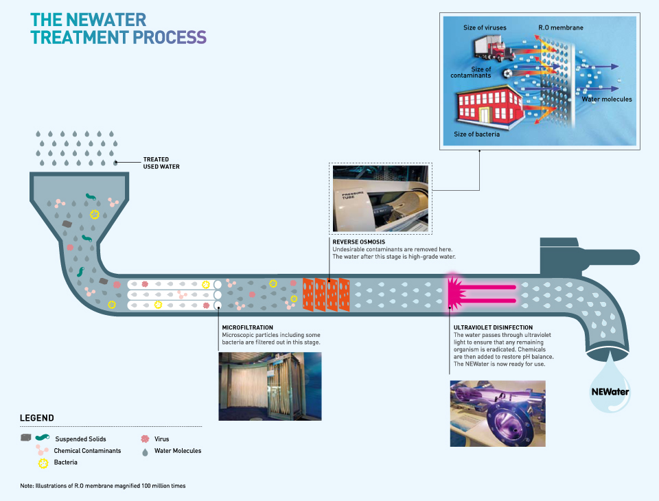 Sustaining the Earth's Source of LIFE......: Singapore's NEWater...