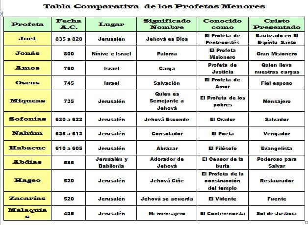 ARMANDO RELIGIÓN: LOS PROFETAS DE ISRAEL