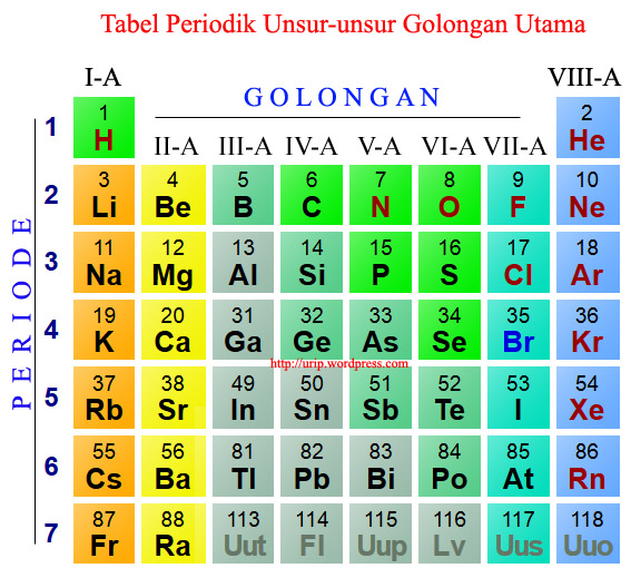 Bersama Kita Bisa: KONFIGURASI ELEKTRON DAN ELEKTRON VALENSI