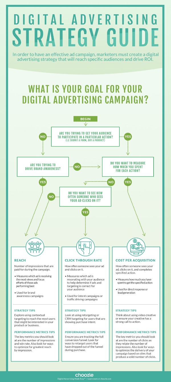 Flowchart: Use the Right Digital Advertising Strategies and Metrics for ... Flowchart: Use the Right Digital Advertising Strategies and Metrics for ...