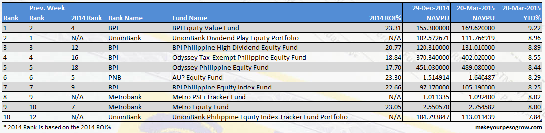 Top 10 Equity UITF in the Philippines (as of March 20, 2015)