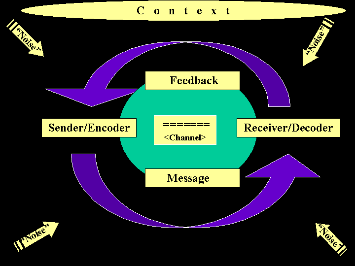 Language and Communication: Speech circuit