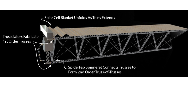 Building lighter and huge in the low gravity of space | NextBigFuture.com