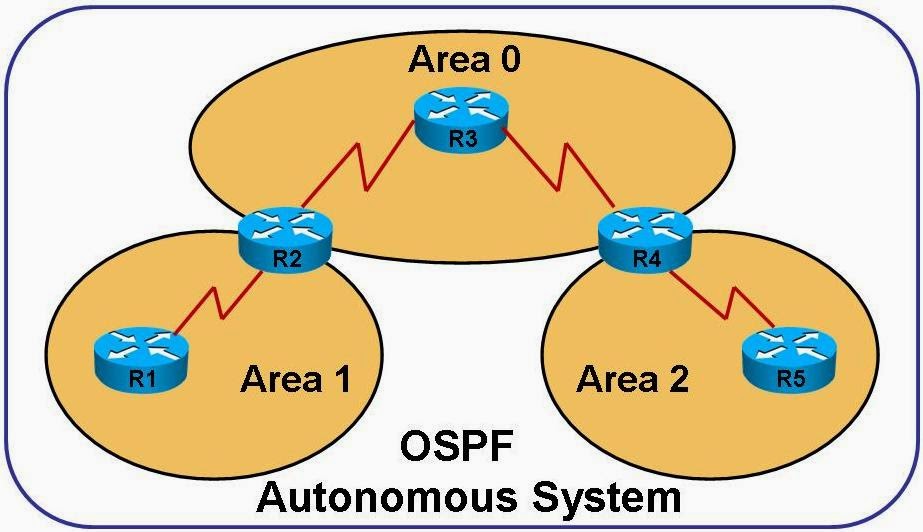 Protocole de Routage OSPF