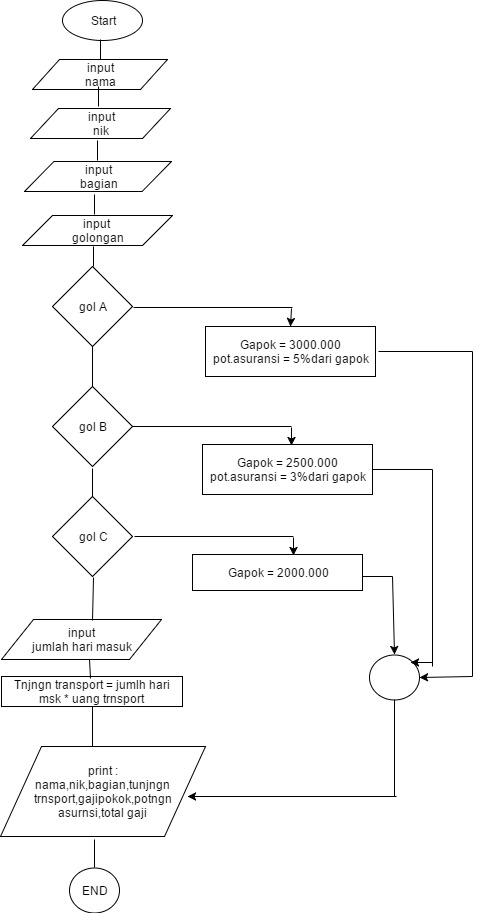 Penentuan Gaji Karyawan menggunakan Pemrograman Java